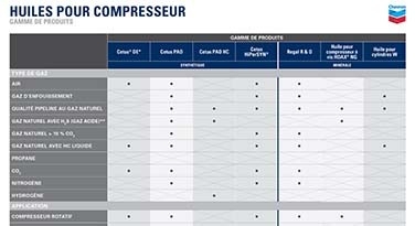 Cetus PAO HC Synthetic Compressor Oil | Chevron Lubricants (Canada)